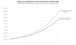 9 Best Direct Mutual Fund Apps & Platforms in India
