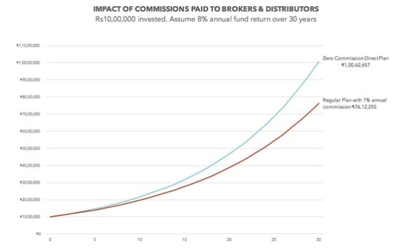 9 Best Direct Mutual Fund Apps & Platforms in India